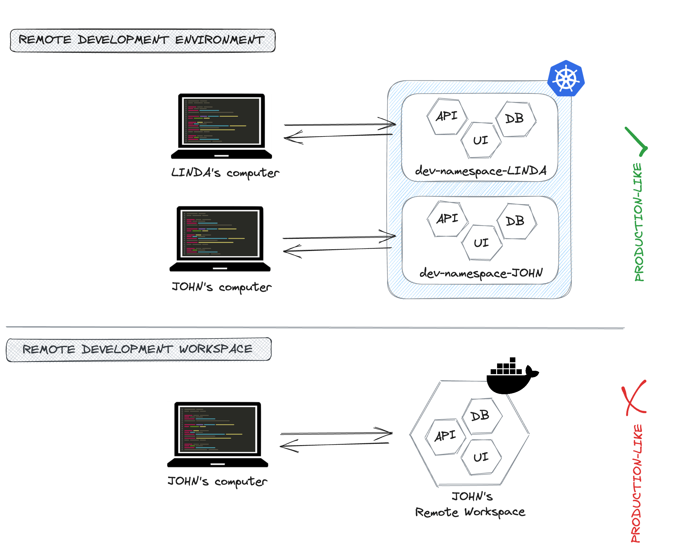 Engineering at Bunnyshell: A Journey to Cloud-Based Remote Development ... Engineering at Bunnyshell: A Journey to Cloud-Based Remote Development ...